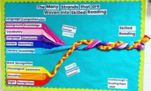 How Can Teachers Use Scarborough's Reading Rope? - The Teaching Couple