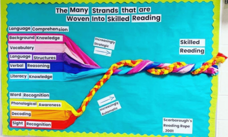 How Can Teachers Use Scarborough's Reading Rope? - The Teaching Couple