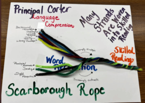 How Can Teachers Use Scarborough's Reading Rope? - The Teaching Couple